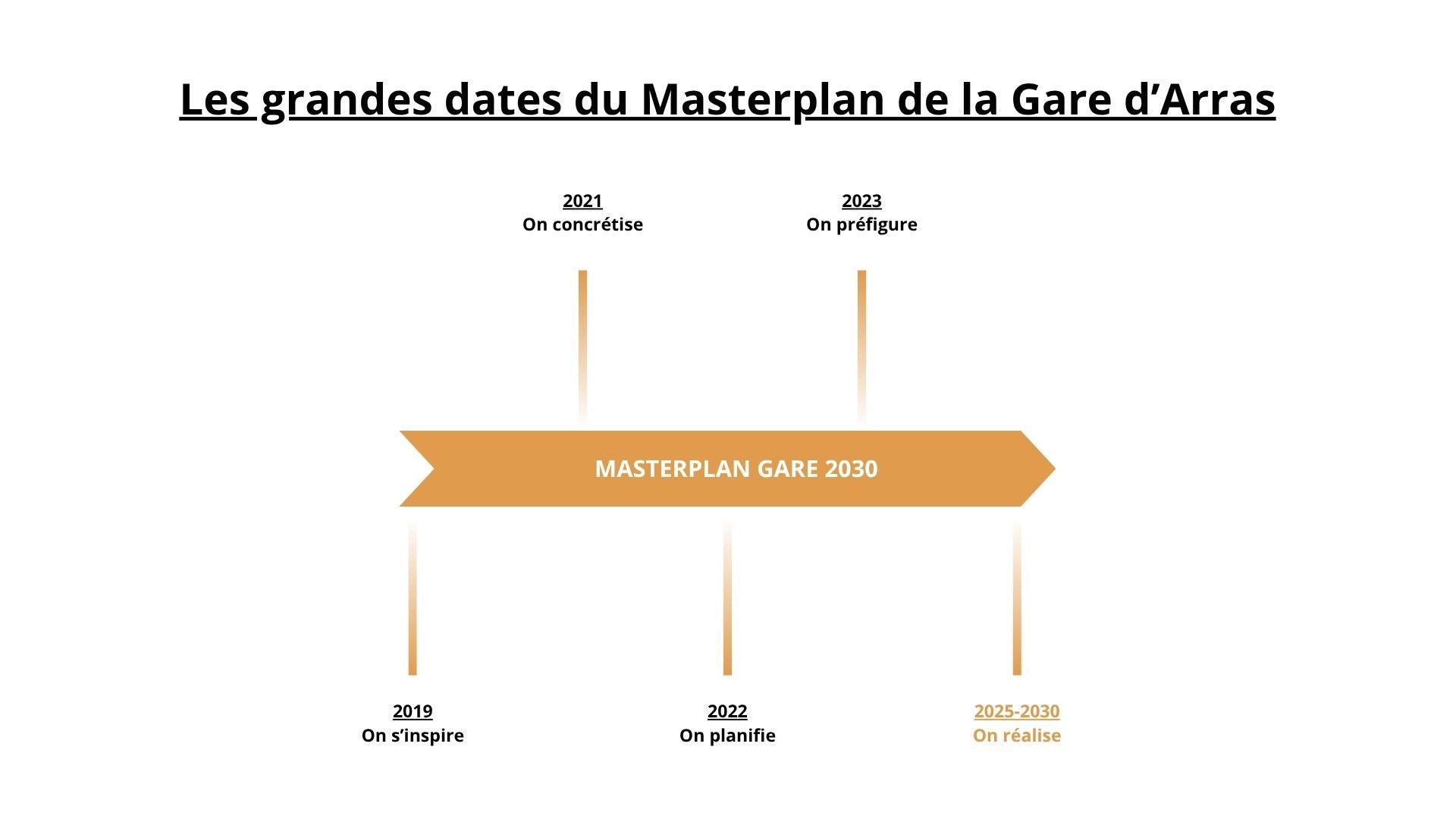Masterplan gare | Communauté Urbaine d’Arras